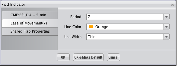 Ease of Movement Charting Indicator